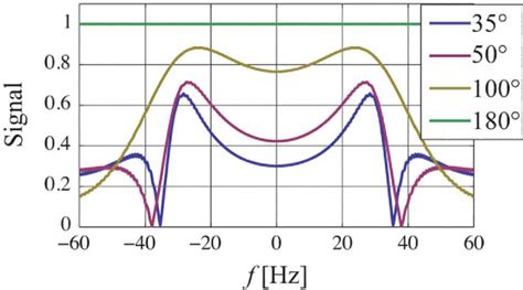 Figure 2 From High Resolution {13} C Mri With Hyperpolarized Urea In