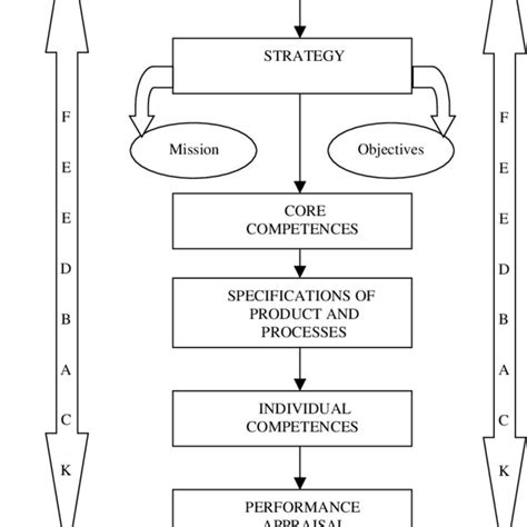 The Competence Development Process Download Scientific Diagram