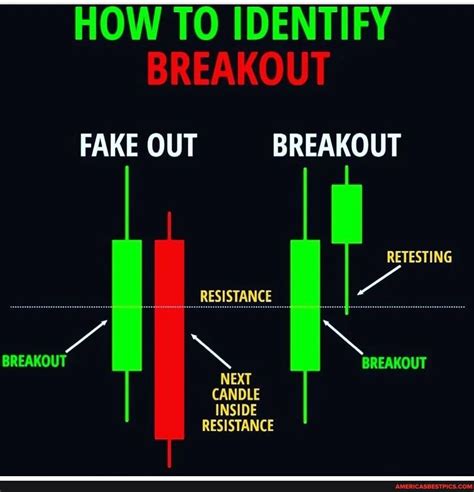 How To Identify Breakout Fake Out Breakout Retesting Resistance