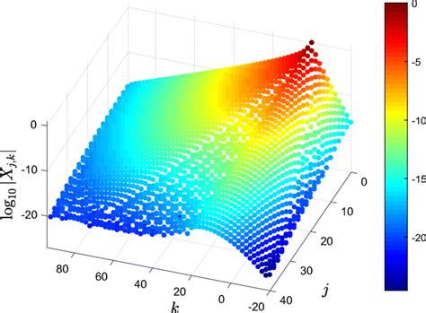The Magnitude Of The Chebychevfourier Coefficients Of The