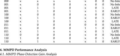 Mmpd Phase Detection Truth Table For Db Pam 4 Mode Errdata N−2 Errdata