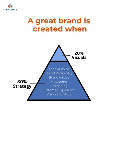 Triogency Pvt Ltd On Linkedin Brandstrategy Businessgrowth Visualldentity Marketingtips