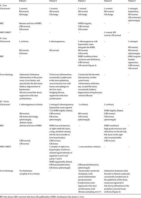 Diagnostic Findings In Posttraumatic Sclerosing Cholangitis During The