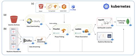 GitHub AI4EPS QuakeFlow QuakeFlow A Scalable Deep Learning Based