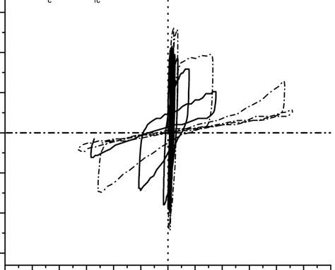 Hysteresis Loop Showing The Modulus Degradation For Sand Samples
