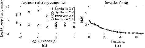 comparison of synthetic and inversion sounding a sounding comparison