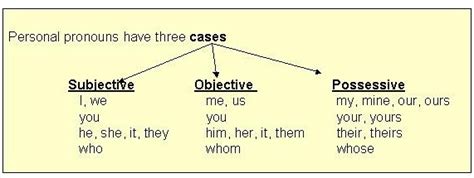 The Pronoun S Function In A Sentencedetermines Which Case To Use