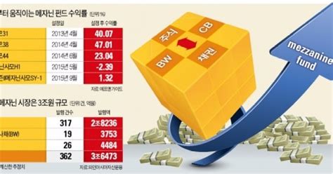 자산가들의 애장품 메자닌 펀드변동장서 연 5~15 수익 꾸준