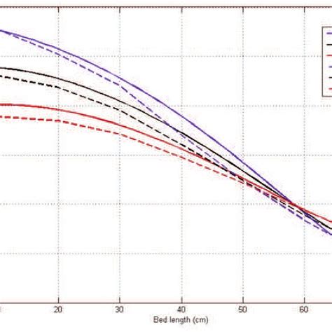 Validation Of The Model Using Experimental Data Shown Are The Download Scientific Diagram