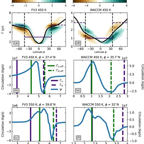 The Γ θ Circulation ψ As Defined In Equation 4 For A The Fv3 Core