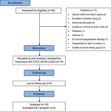 Participant Flow Diagram Doi 10 1371 Journal Pone 0147426 G001