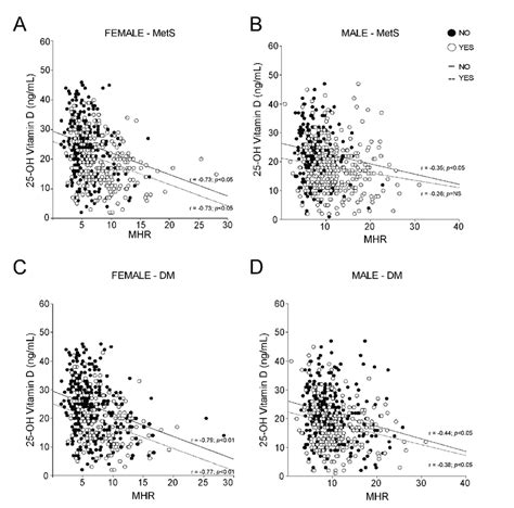 Correlation Between 25 OH Vitamin D And Monocyte To HDL Ratio According Download Scientific