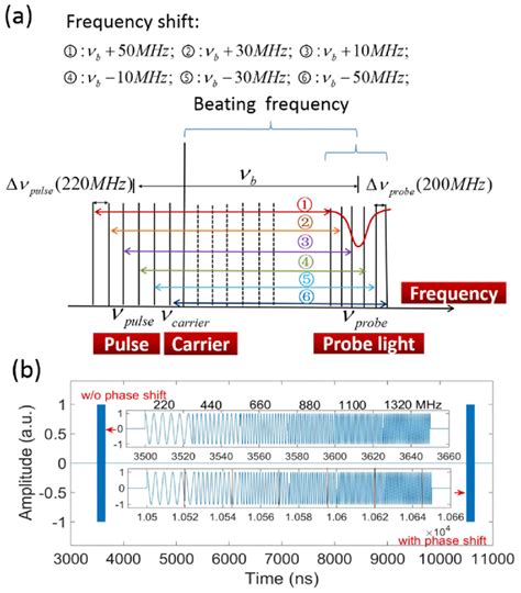 A Principle Of Botda Using Pulse Probe Frequency Comb Pairs B Download Scientific Diagram