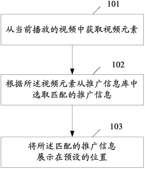 Method And Device For Displaying Promotion Information Eureka Patsnap