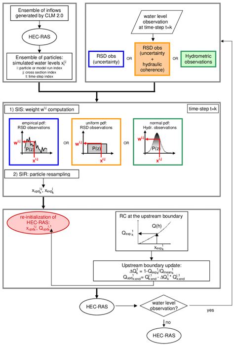 Flowchart Of The Data Assimilation Experiment Download Scientific Diagram