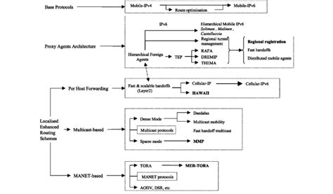 Classification Of Mobility Protocols Download Scientific Diagram