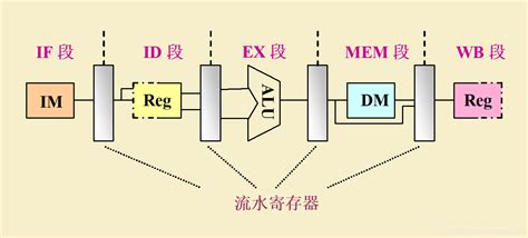 体系结构 五段流水线 流水线技术假设一个管道有5个阶段获取指令fi、解码指令di、执行ex、内存评估ma和回 Csdn博客