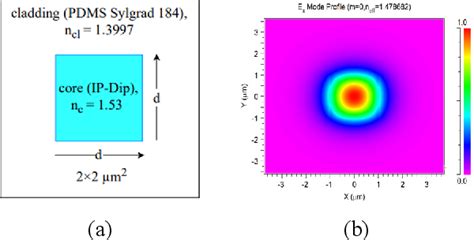 Figure 2 From Design And Simulation Of 3d 1×4 Multimode Interference