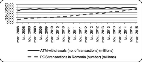 Types Of Debitcredit Card Transactions In Romania Source Created By