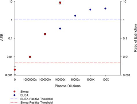 Single Molecule Arrays For Ultrasensitive Detection Of Host Immune Response To Dengue Virus