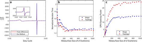 evaluating gradients and iteration time a our method of computing the