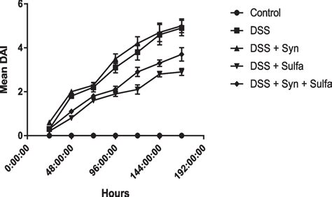 Disease Activity Index Dai Of The 5 Groups Control Group Dss Group