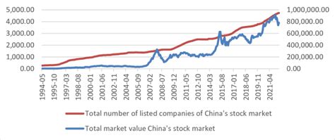 The Total Market Value And The Total Number Of Listed Companies Of