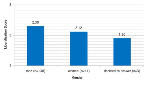 Liberalization Scores By Gender Download Scientific Diagram