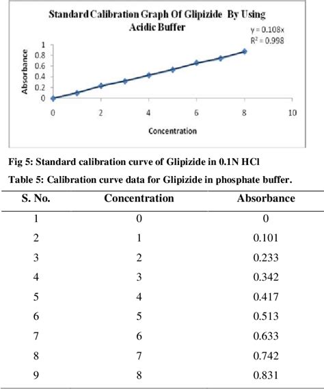 Table 1 From Formulation And In Vitro Evaluation Of Floating