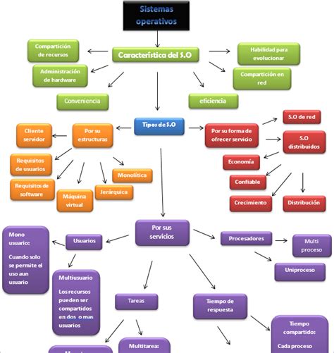 Blog De Software Devils Mapa Conceptual De Sistemas Operativos