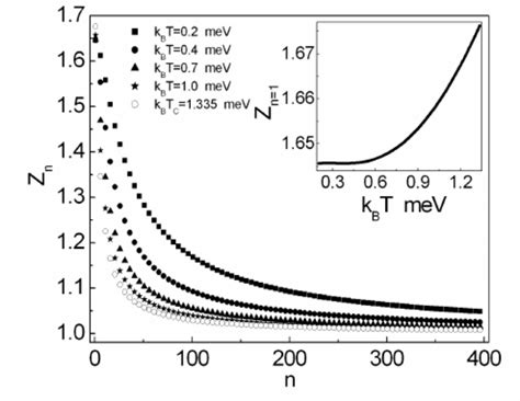 The Wave Function Renormalization Factor For The Selected Values Of The