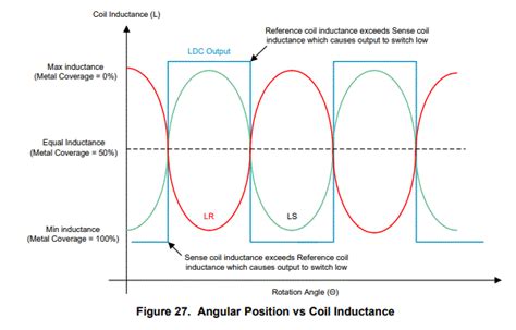 LDC Coin Transit Detection Sensors Forum Sensors TI E E Support Forums