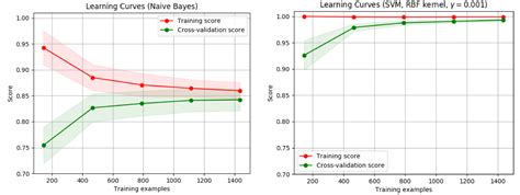 Sklearn 模型评估与选择 Jings Blog