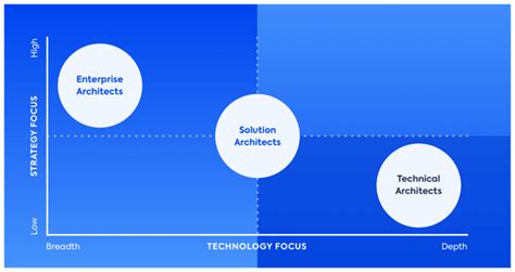enterprise architect skills career paths and must haves leanix