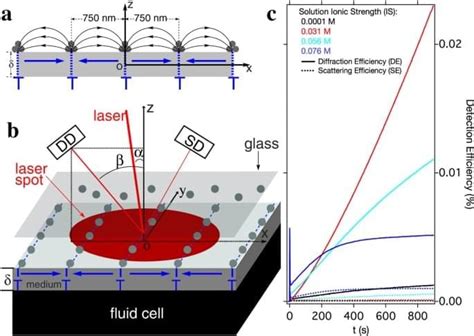 Triggered Self Assembly Of Magnetic Nanoparticles