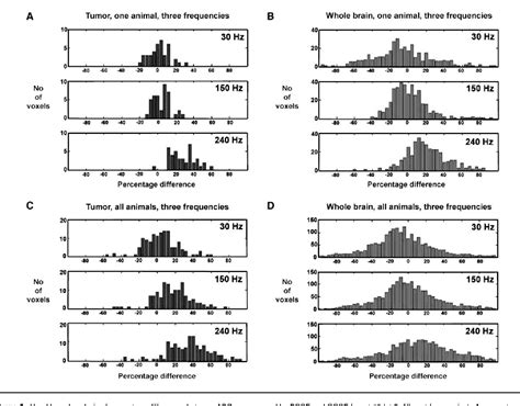 Figure 5 From New Insights Into Tumor Microstructure Using Temporal Diffusion Spectroscopy