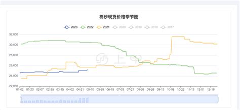 今日棉纱期货价格行情2023年5月6日 知乎