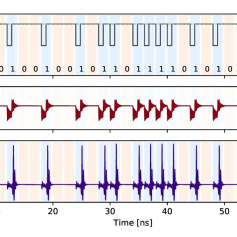 Demonstration Of Direct Digital To Spike Encoding Functionality The