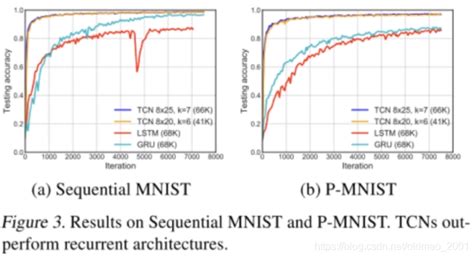 深度之眼paper带读笔记nlp 28：tcn （temporal convolutional networks） tcn attention