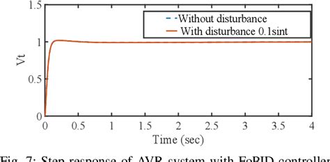 Figure 1 From Design Of Robust Optimal Fractional Order Pid Controller Using Salp Swarm