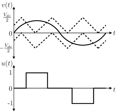 17 carrier based pulse width modulation with phase disposition for a