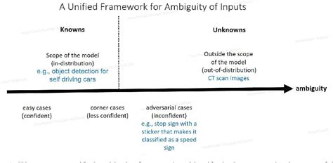 Figure 1 From An Ambiguity Measure For Recognizing The Unknowns In Deep Learning Semantic Scholar