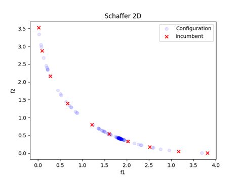 2d Schaffer Function With Objective Weights — Smac3 Documentation 200