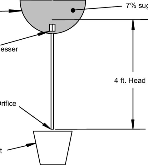 Vortex Suppressor Test Apparatus Download Scientific Diagram