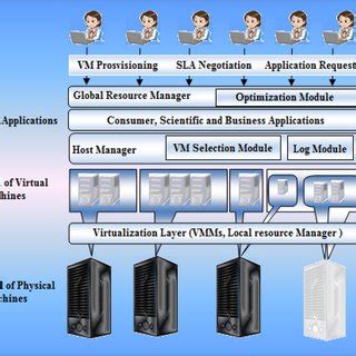VM Migration System Architecture Download Scientific Diagram