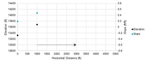 Gradient Based Methods
