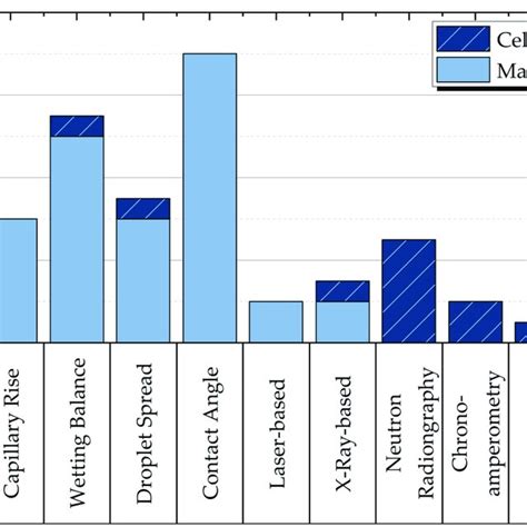 Illustration Of The Number Of Measurement Methods Used In The