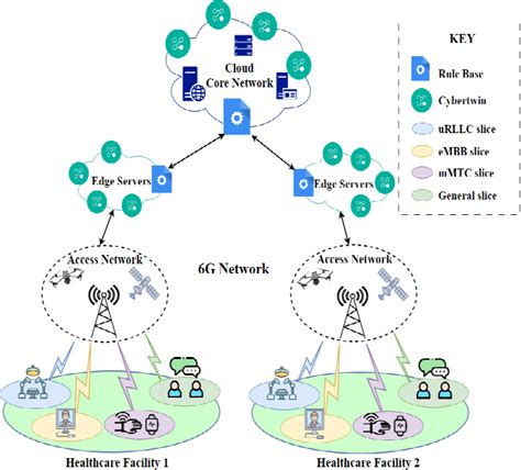 Figure 1 From Enhancing Digital Health In 6g Networks A Cybertwin