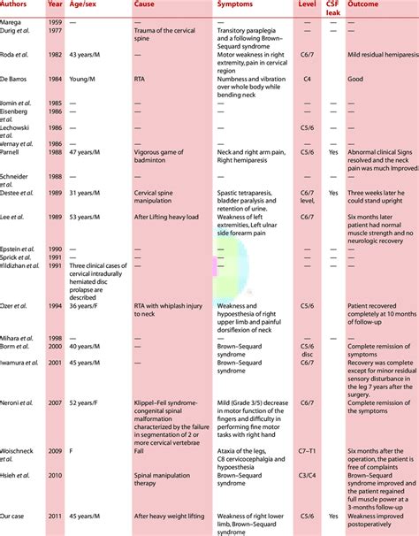Reported Cases Of Cervical Intradural Disc Herniation Download Table