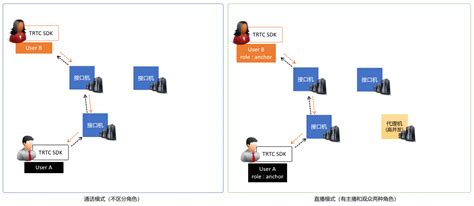 腾讯云音视频 dcloud 插件市场